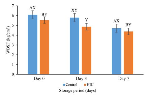 Effect Of High Intensity Ultrasound Hiu Application On Warner