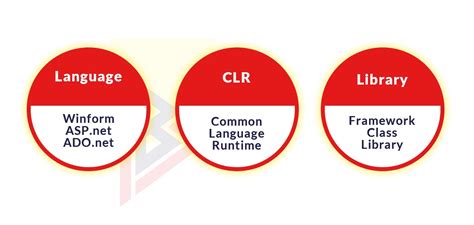 Decoding Net Framework Vs Net Core Vs Net 5 Technobrains