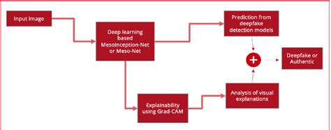 An Overview Of Our Proposed Deepfake Detection Framework Showing How We