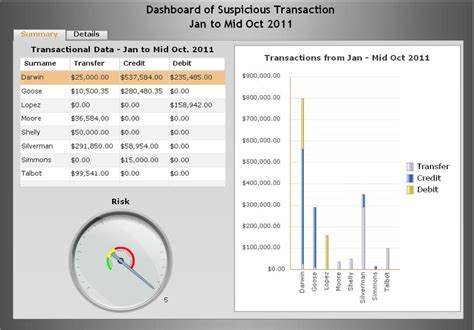 Dashboard Of Suspicious Money Laundering Transactions Download Scientific Diagram