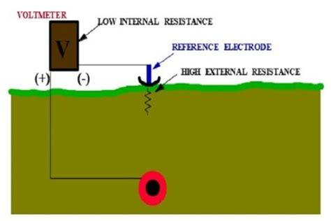 E 1275 Cathodic Protection For Underground Structures Ncite Engineering Hub