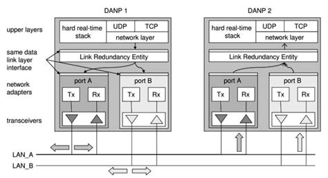 Parallel Redundancy Protocol Prp Complete Guide To Zero Downtime