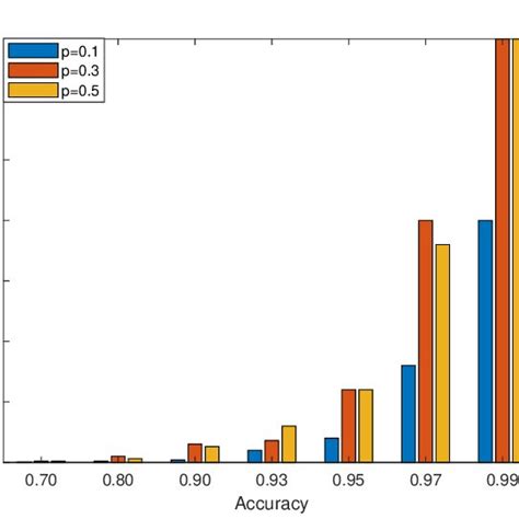 the number of iterations along error for swap test download