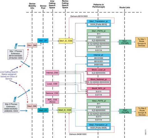 Cisco Unified Communications Srnd Based On Cisco Unified Callmanager 4 X Device Mobility