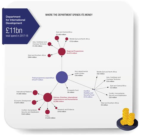 Departmental Overview Department For International Development