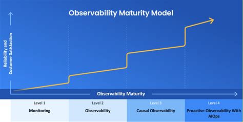 Introduction To The Observability Maturity Model Stackstate
