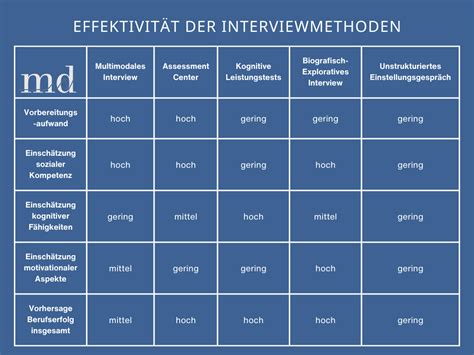 Multimodales Interview Im Management Md
