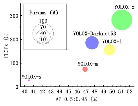 Accuracy Number Of Parameters And Computational Overhead Of Each