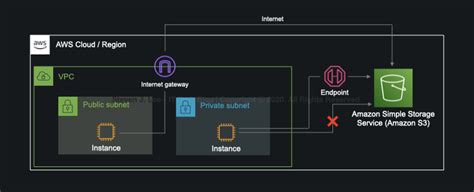 따라하기 Amazon S3 를 위한 Aws Privatelink 게이트웨이 엔드포인트 Steven J Lee
