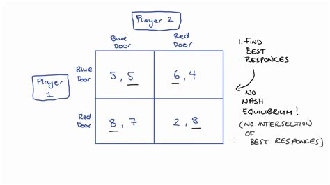 Nash Equilibrium Equation