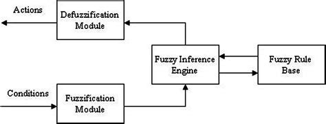 Predicting Rainfall Using The Principles Of Fuzzy Set Theory And