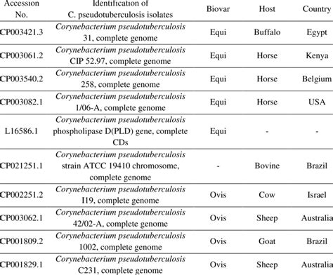C Pseudotuberculosis Strains Published Sequences On Genbank Download