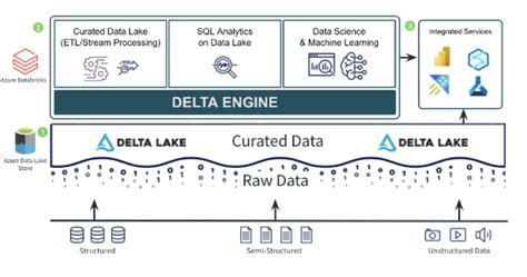 F1 Learn Data Engineering Databricks Lakehouse Platform Delta Lake In