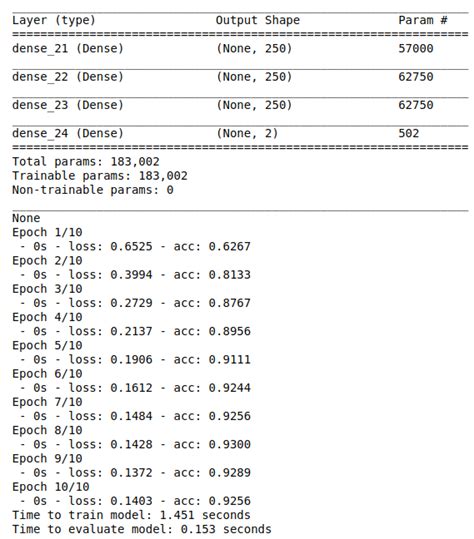 In Python To Build Multi Layer Perceptron Using Scikit Learn S Logix