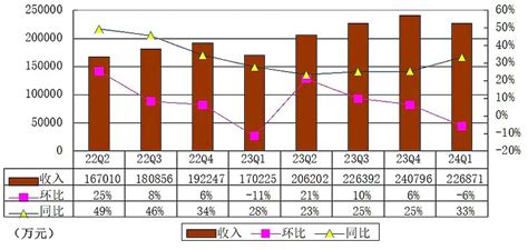 满帮季报图解：营收227亿，同比增33经调整利润76亿 雷递网 雷建平 5月21日数字货运平台 满帮 集团（ymmus）今日发布