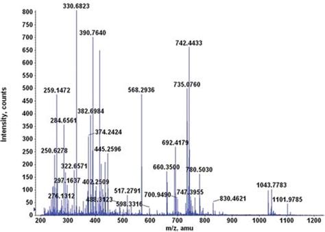 The Advantages Of Using Trypsin For Mass Spectrometry