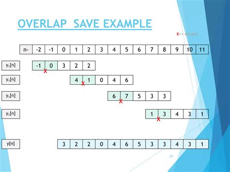 Overlap Add Overlap Savedigital Signal Processing Pptx