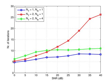 average number of iterations versus snr download scientific diagram
