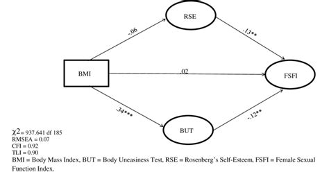 Structural Equation Modelling Among Bmi Rse But And Fsfi Download Scientific Diagram