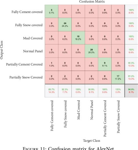Figure 11 From Environmental Fault Diagnosis Of Solar Panels Using Solar Thermal Images In