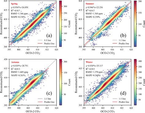 Seasonal Reconstruction Validation Results A D Represent The Download Scientific Diagram