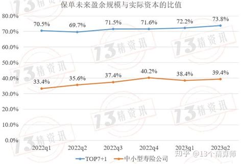 2023上半年度寿险公司保单未来盈余排行榜：top71保单未来盈余规模位列前八，另有八家公司保单未来盈余为负！ 知乎