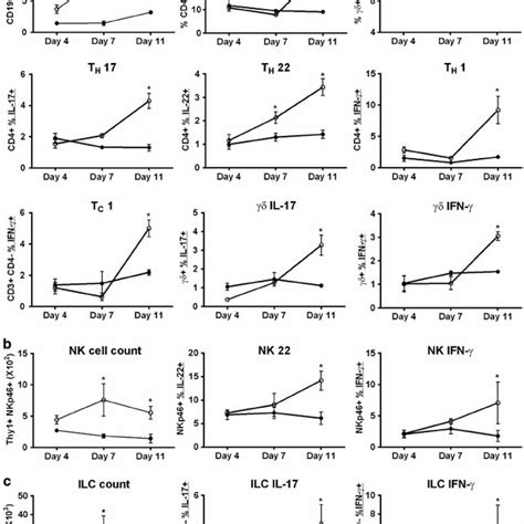 Mesenteric Lymph Node Cytokine Lymphocyte Subset Analysis Interleukin