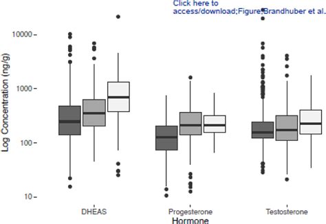 Assessing Dehydroepiandrosterone Sulfate Dheas As A Novel Biomarker For Monitoring Estrus And