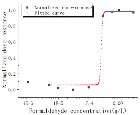 Non Linear Fitting Of The Normalized Dose Response Versus Formaldehyde