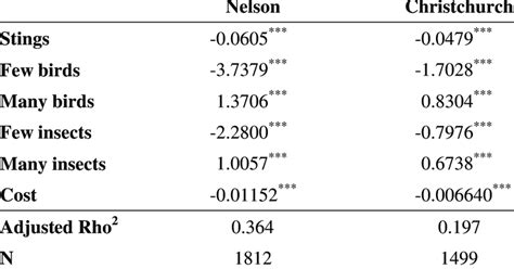 4 multinomial logit models download table