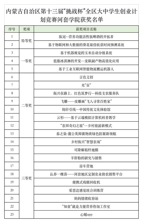 我院在内蒙古自治区第十三届 挑战杯”全区大中学生创业计划竞赛中获佳绩 河套学院党委宣传部