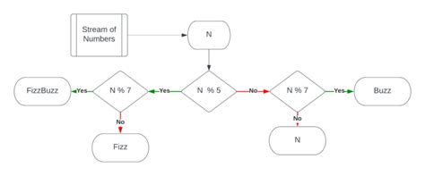 Fizzbuzz Program In Java