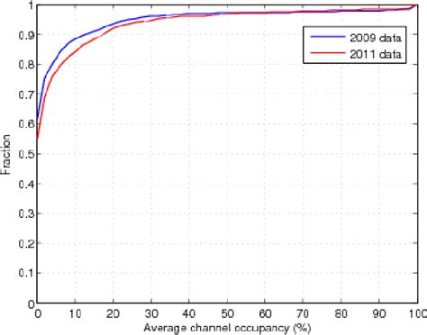 Figure 3 From Dynamic Spectrum Access Opportunities For Public Safety