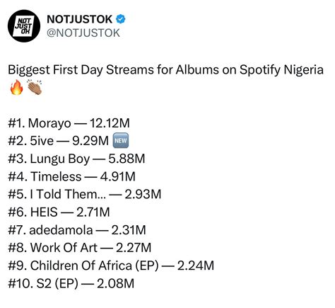 Notjustok.com | Biggest First-Day Album Streams on Spotify Nigeria # ...