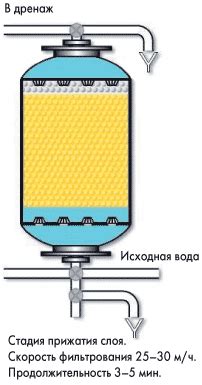 Стадии процесса умягчения воды на противоточных натрий-катионитовых ...