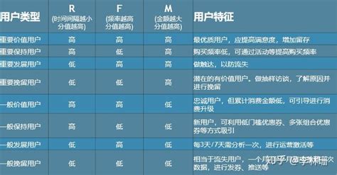 如何利用rfm模型实现精细化用户运营 知乎