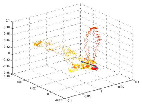 DETECTING FEATURES OF EPILEPTOGENESIS IN EEG AFTER TBI USING