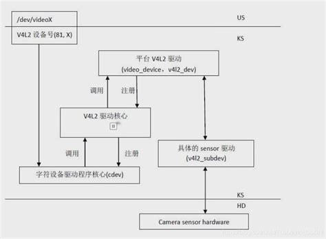 图像处理自学（五）：camera驱动软件硬件架构v4l2图像处理平台架构图 Csdn博客
