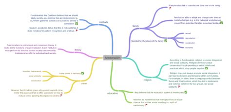 Functionalism Coggle Diagram