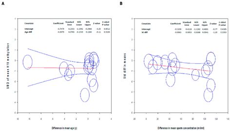 meta regression analysis between the standard difference of the mean