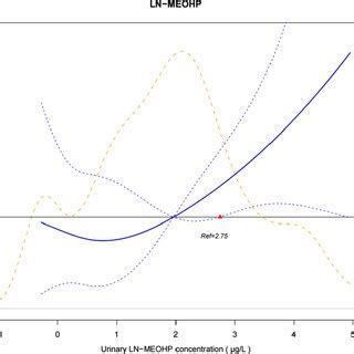 Restricted Cubic Spline Models For The Relationships Of Urinary Natural Download Scientific