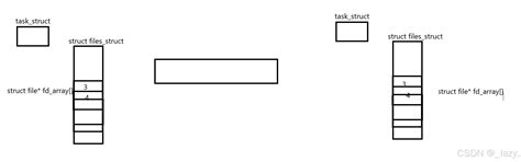 初识linux · 匿名管道 csdn博客