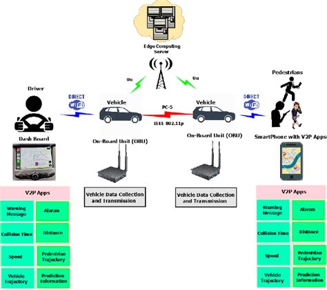 Figure 11 From Edge Empowered Communication Based Vehicle And Pedestrian Trajectory Perception