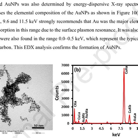 Uv Vis Spectra Of The As Synthesized Aunps Using Trisodium Citrate