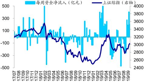 【海通立体策略】上周资金净流入201亿元（荀玉根、郑子勋）混合型基金新浪财经新浪网