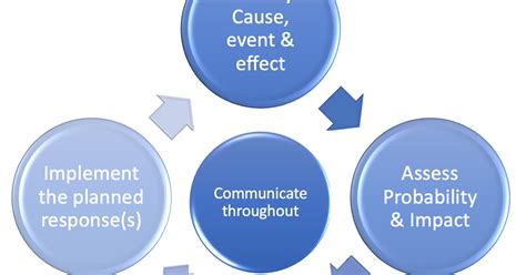 Agile Pmos Simply Agile Risk Management Approach