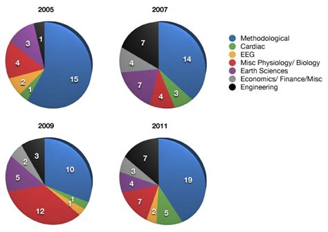 Fourth Recurrence Plot Symposium 2011