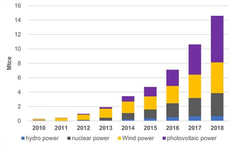 Contributions From The Investment Efficiency In Different Non Fossil