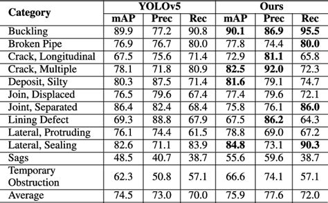 Table 1 From Robust Sewer Defect Detection With Text Analysis Based On