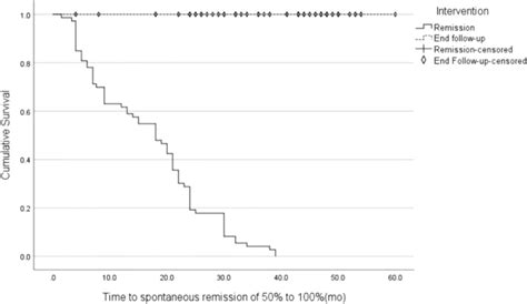 Kaplan Meier Curve Of The Survival Time To Significant Spontaneous